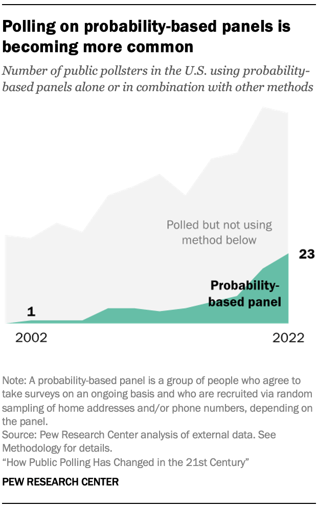 How Public Polling Has Changed in the 21st Century | Pew Research Center
