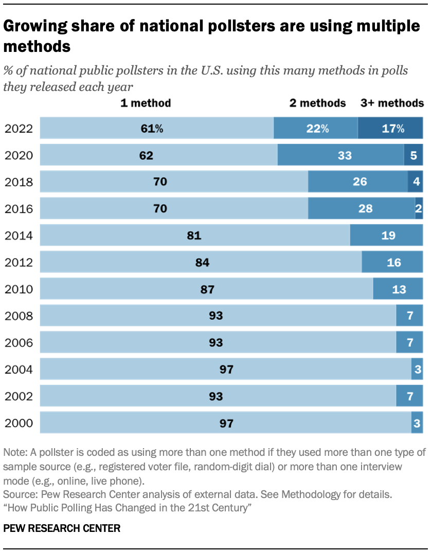 How Public Polling Has Changed in the 21st Century | Pew Research Center