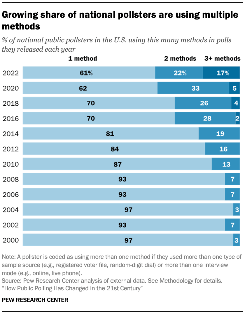 How Public Polling Has Changed in the 21st Century | Pew Research Center