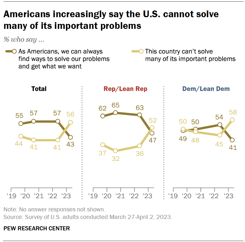 In Divided Washington, Americans Have Highly Negative Views of Both ...