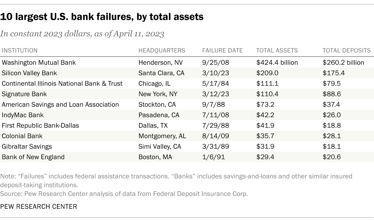 A look at U.S. bank failures throughout history | Pew Research Center
