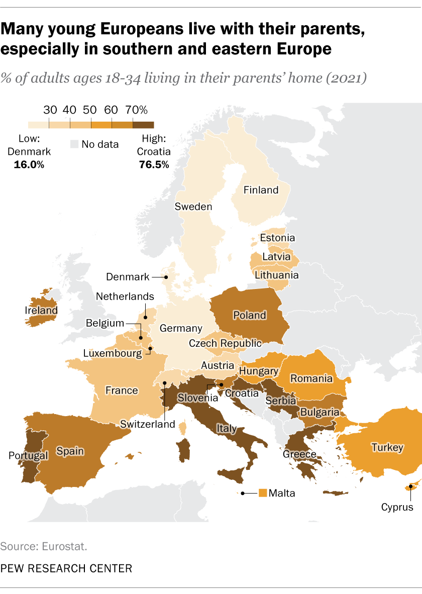 Young adults less likely to live in parents’ home in US than most of ...