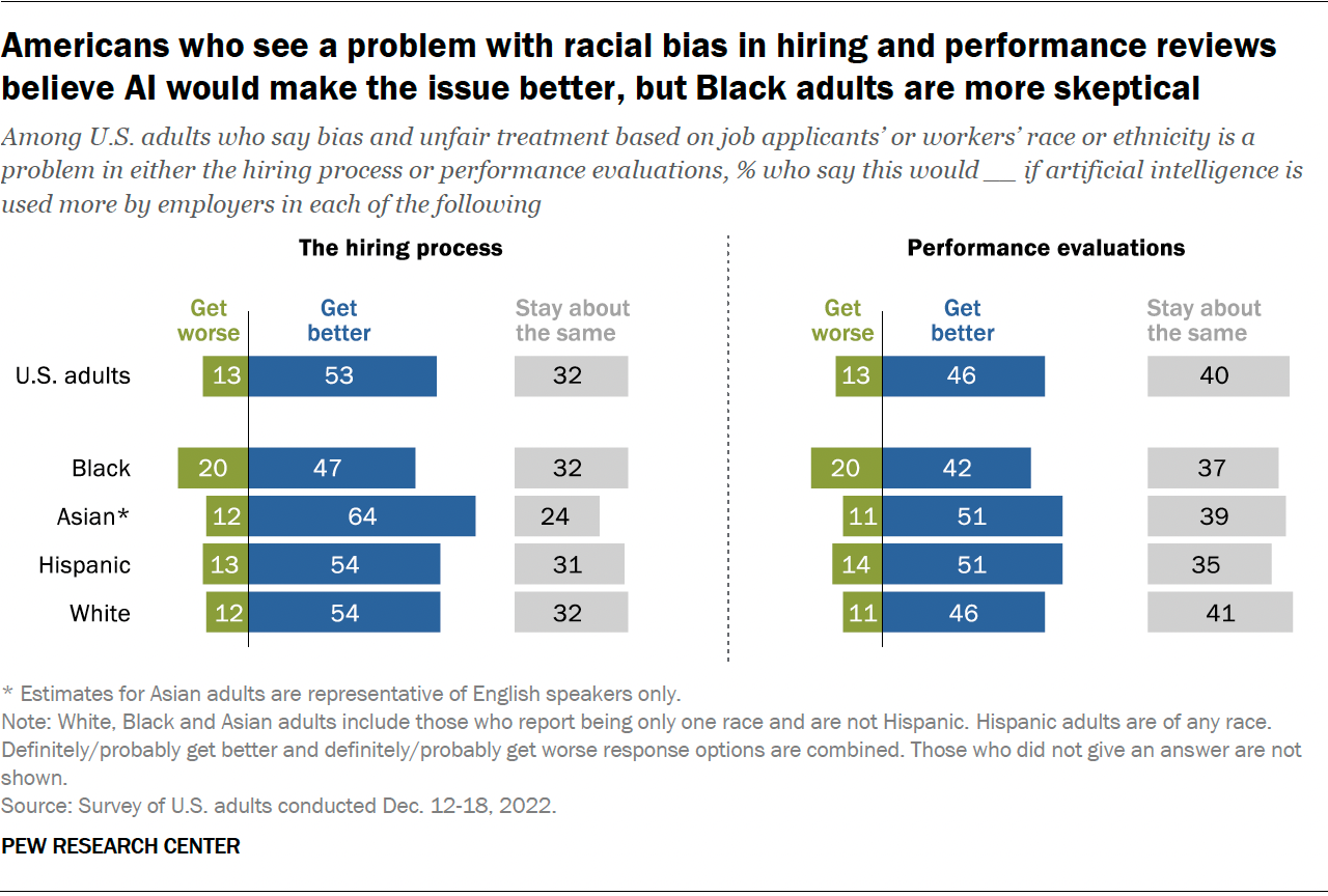 Some who say workplace racial bias is a problem think AI can help | Pew ...