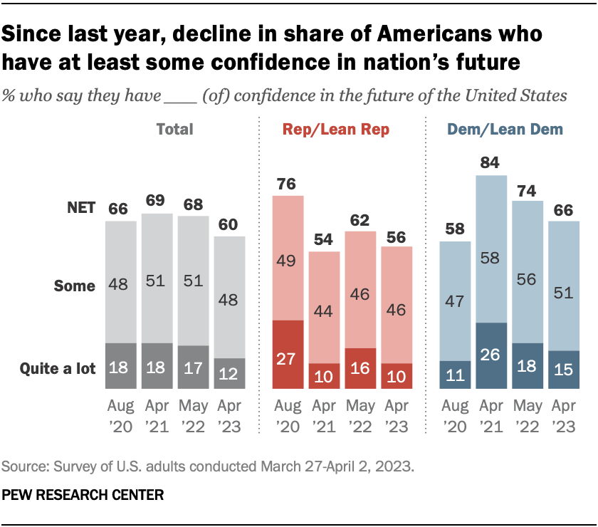 Americans pessimistic about nation’s future, more positive about past ...