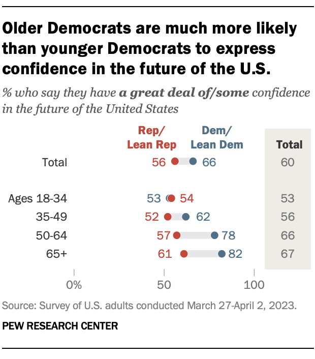 Americans pessimistic about nation’s future, more positive about past ...