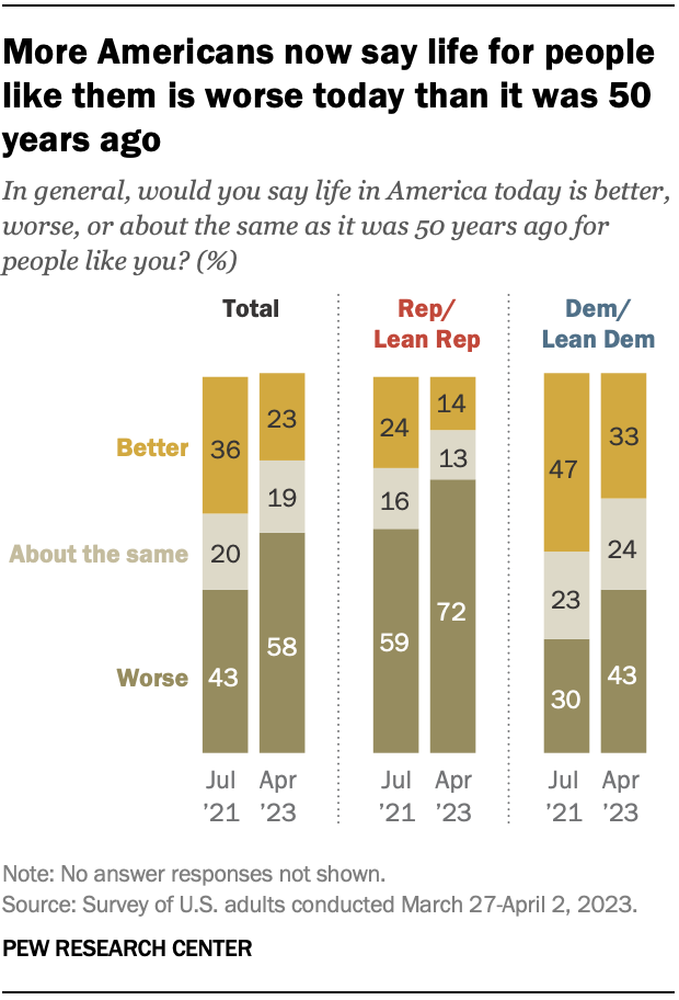 Americans pessimistic about nation’s future, more positive about past ...