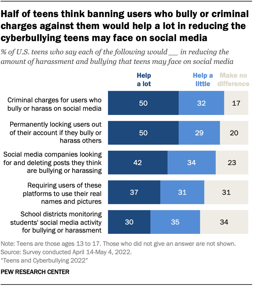 Teens and social media: Key findings from Pew Research Center surveys ...