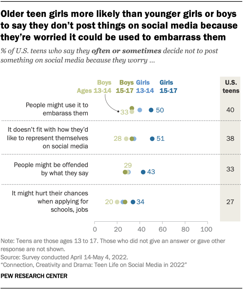 Teens and social media: Key findings from Pew Research Center surveys | Pew Research Center