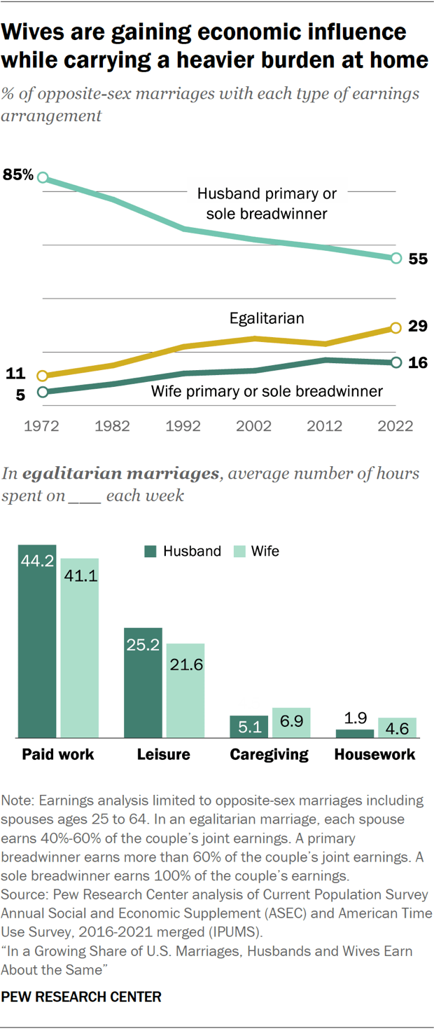 Husbands and Wives Earn Similar Wages in a Growing Share of Marriages ...