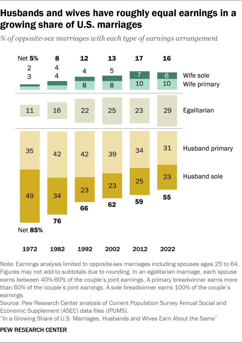 Husbands and Wives Earn Similar Wages in a Growing Share of Marriages ...