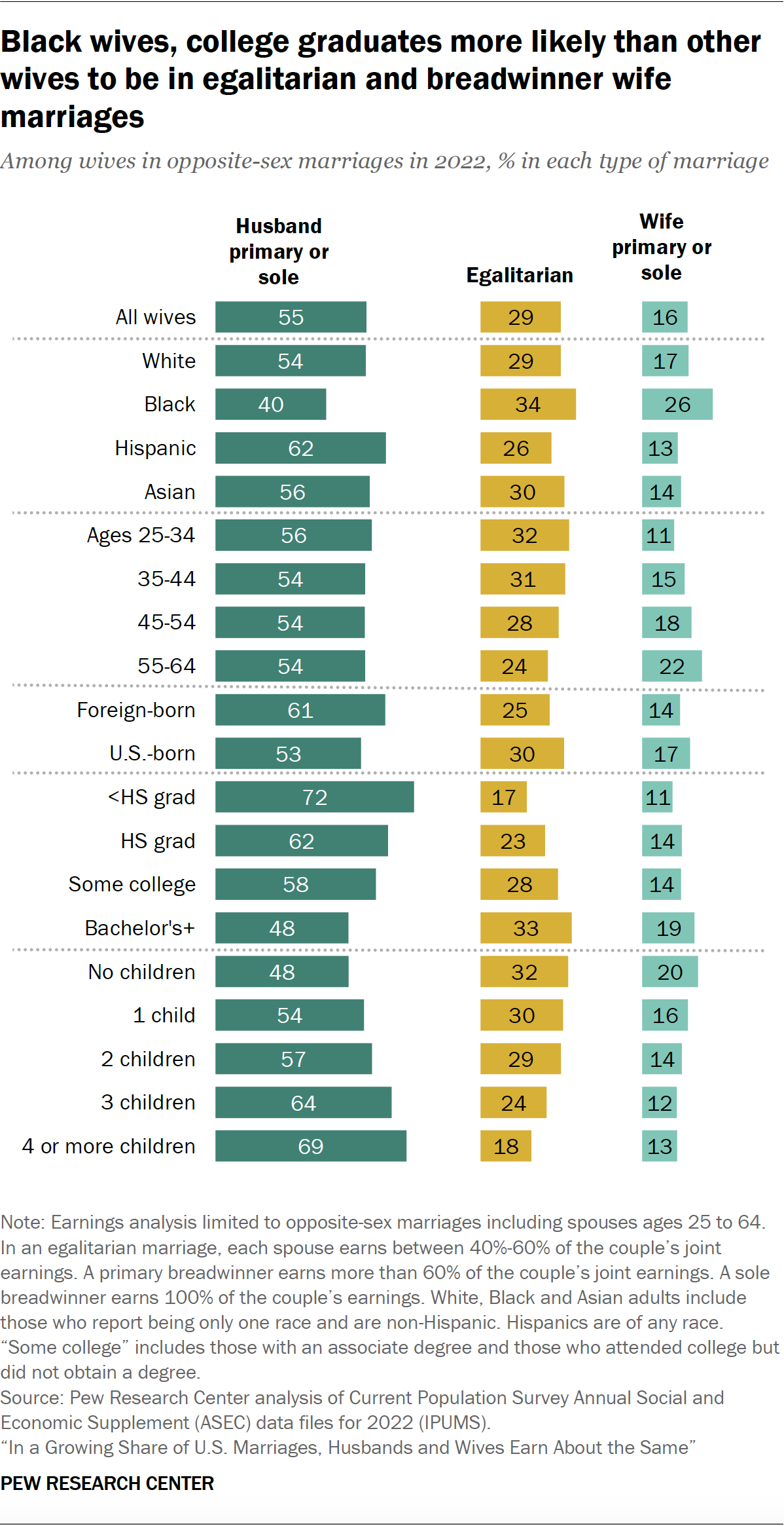 Husbands and Wives Earn Similar Wages in a Growing Share of Marriages ...