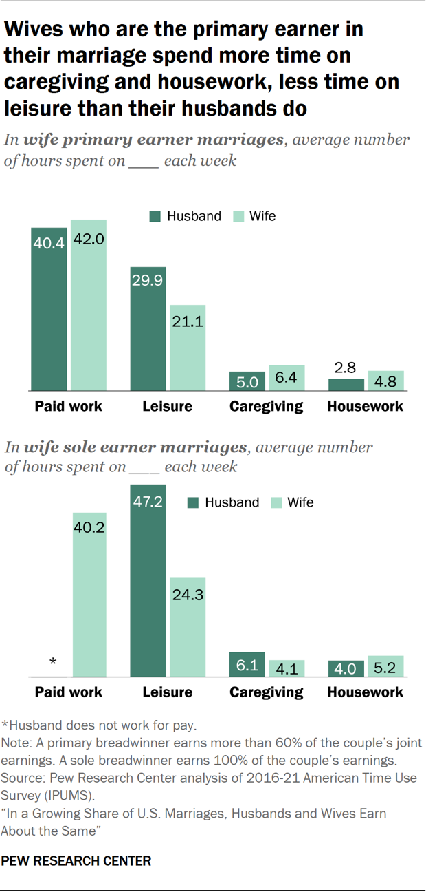 Husbands and Wives Earn Similar Wages in a Growing Share of Marriages ...