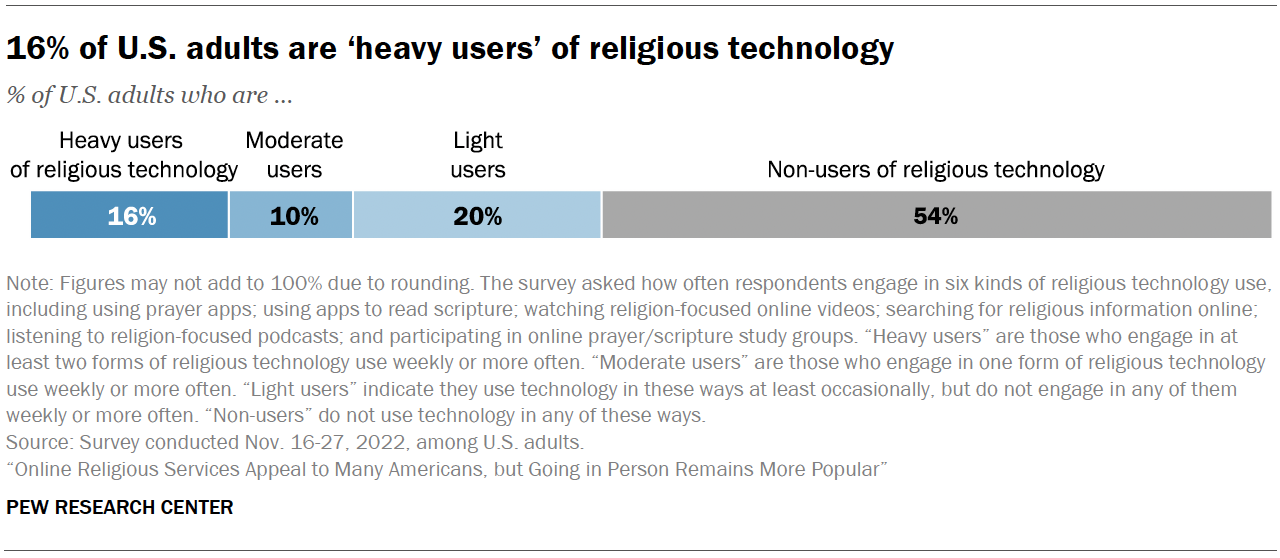 Many Americans Like Online Religious Services but In-Person Still Preferred | Pew Research Center