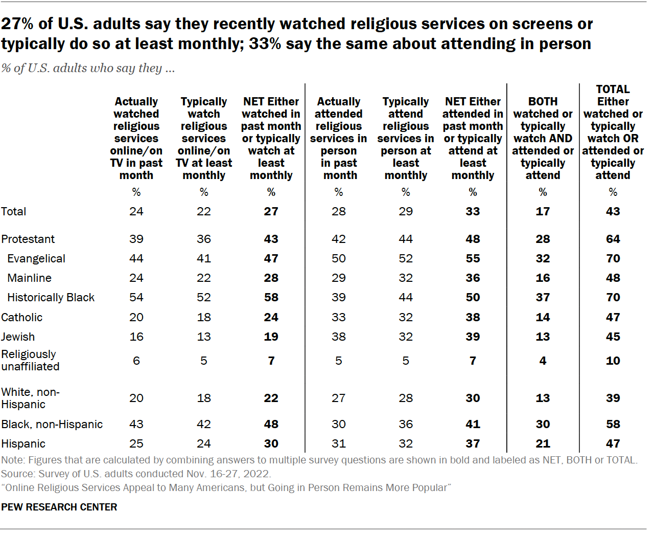 Americans’ experiences with virtual religious services | Pew Research Center
