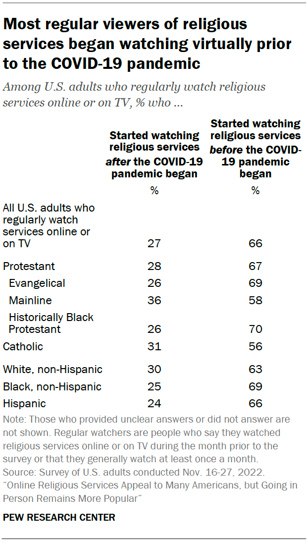 Americans’ experiences with virtual religious services | Pew Research Center