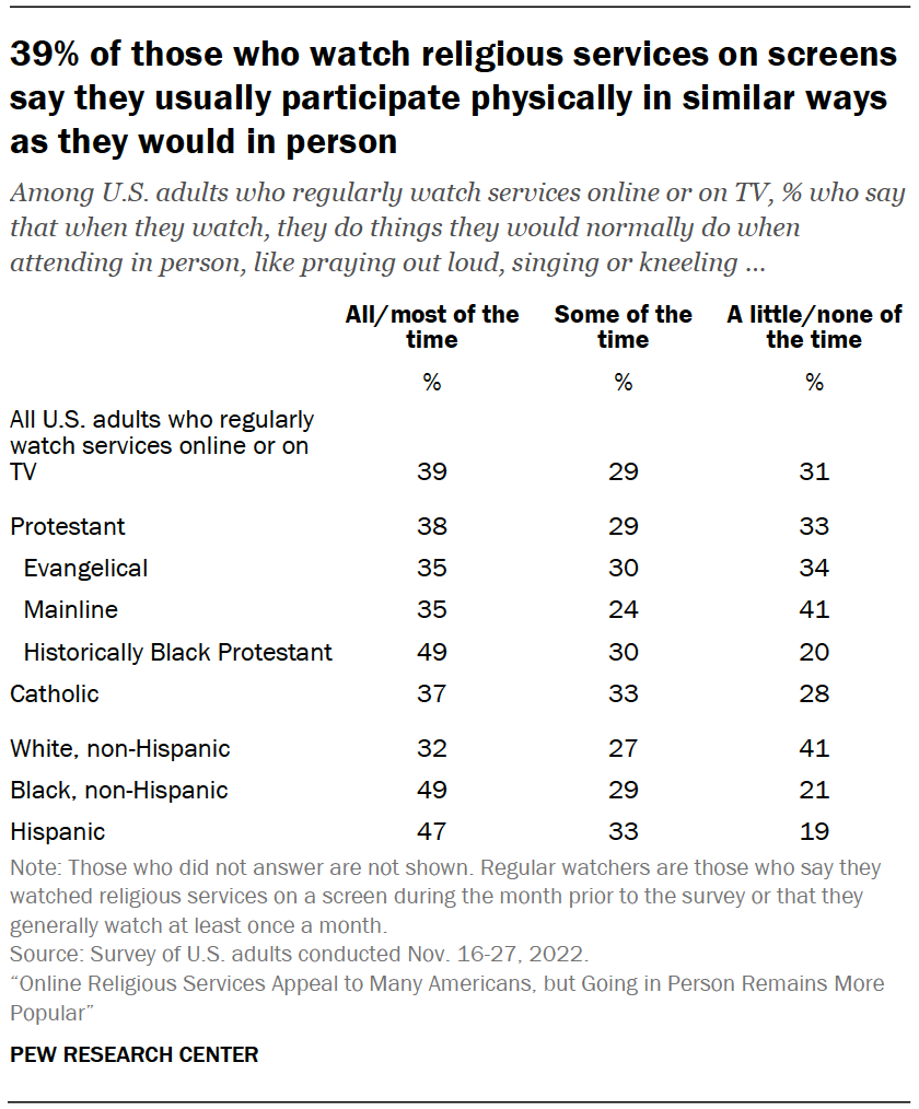 Americans’ experiences with virtual religious services | Pew Research ...
