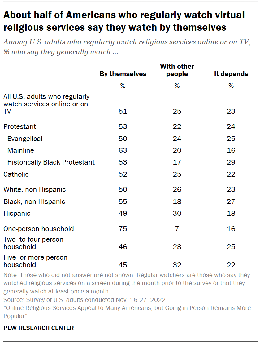 Americans’ experiences with virtual religious services | Pew Research Center
