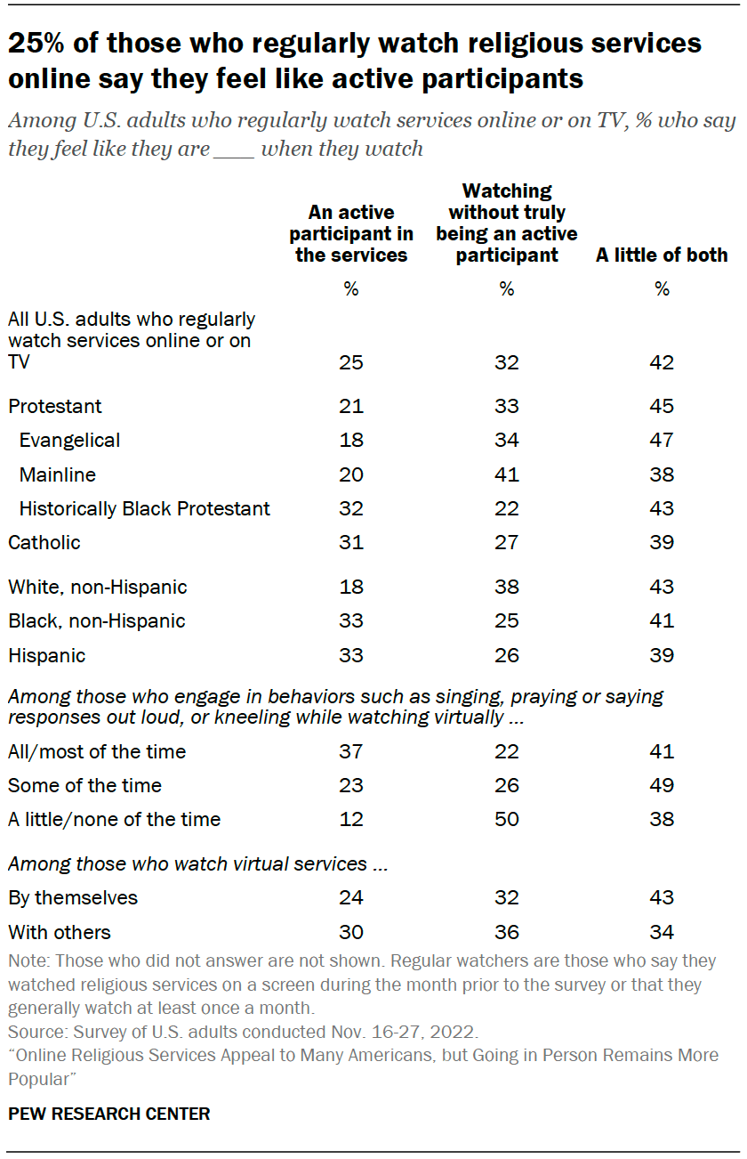 Americans’ experiences with virtual religious services | Pew Research Center