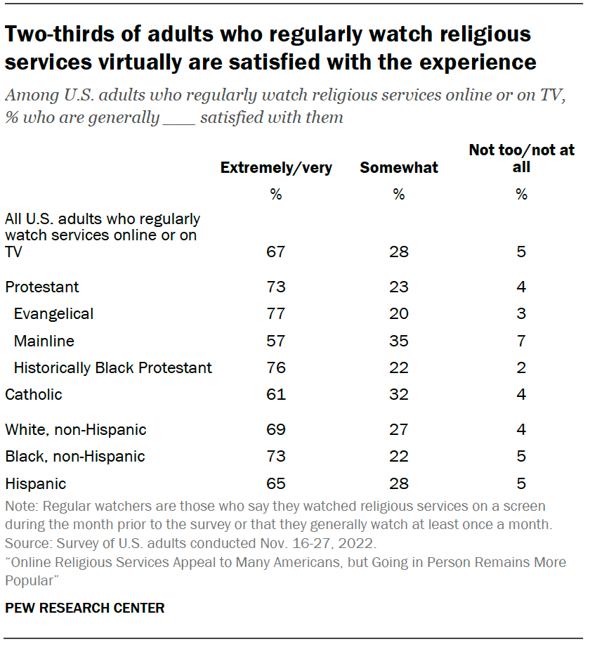 Americans’ experiences with virtual religious services | Pew Research Center