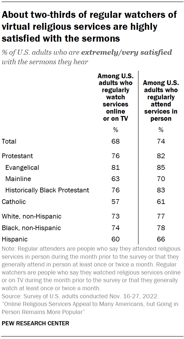 Americans’ experiences with virtual religious services | Pew Research Center