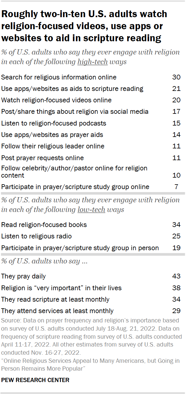 Use of apps and websites in religious life | Pew Research Center