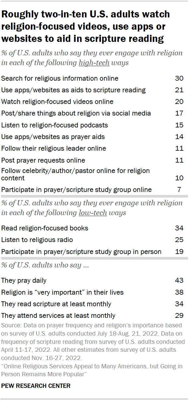 Use of apps and websites in religious life | Pew Research Center