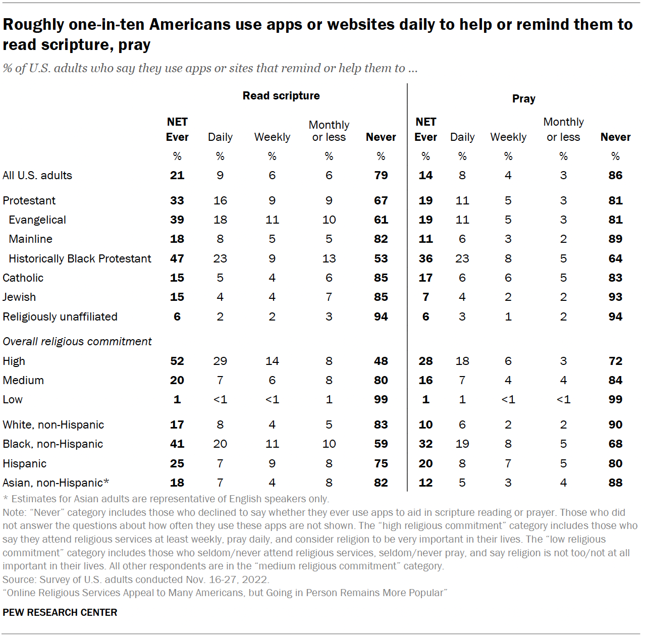 Use of apps and websites in religious life | Pew Research Center