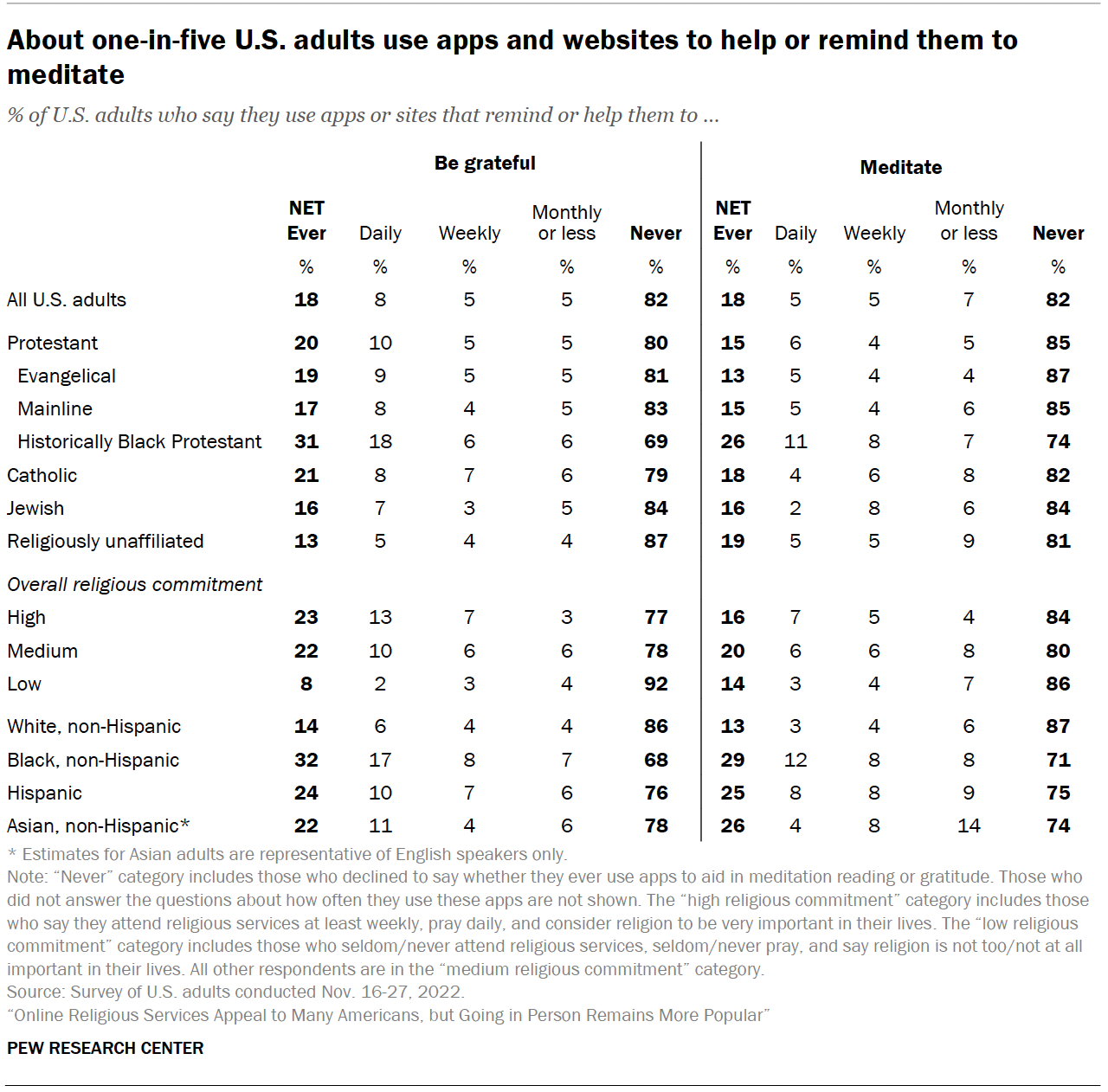 Use of apps and websites in religious life | Pew Research Center