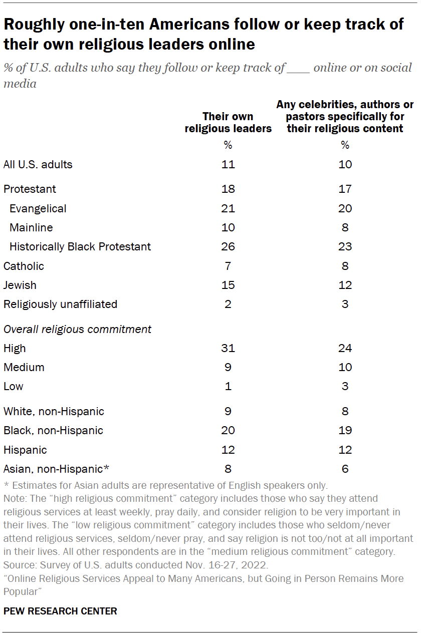 Use of apps and websites in religious life | Pew Research Center