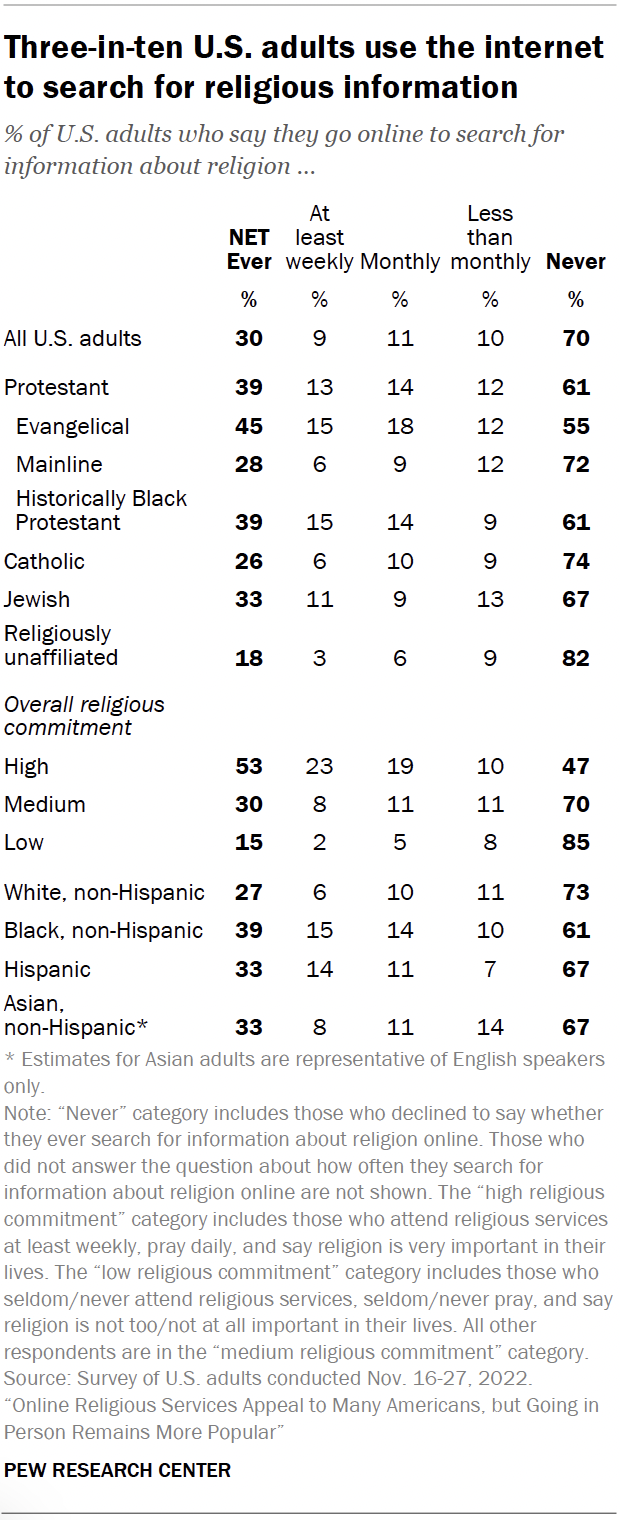 Use of apps and websites in religious life | Pew Research Center