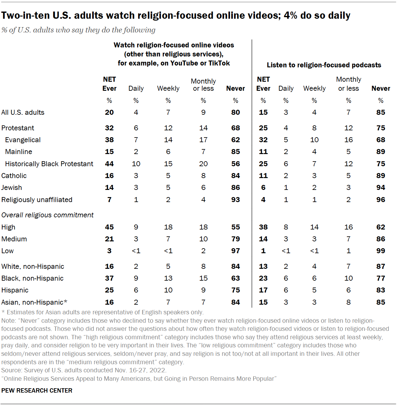 Use of apps and websites in religious life | Pew Research Center