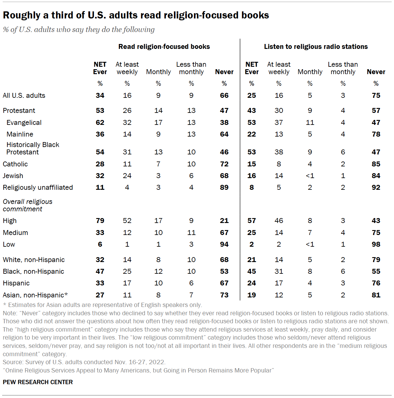 Use of apps and websites in religious life | Pew Research Center