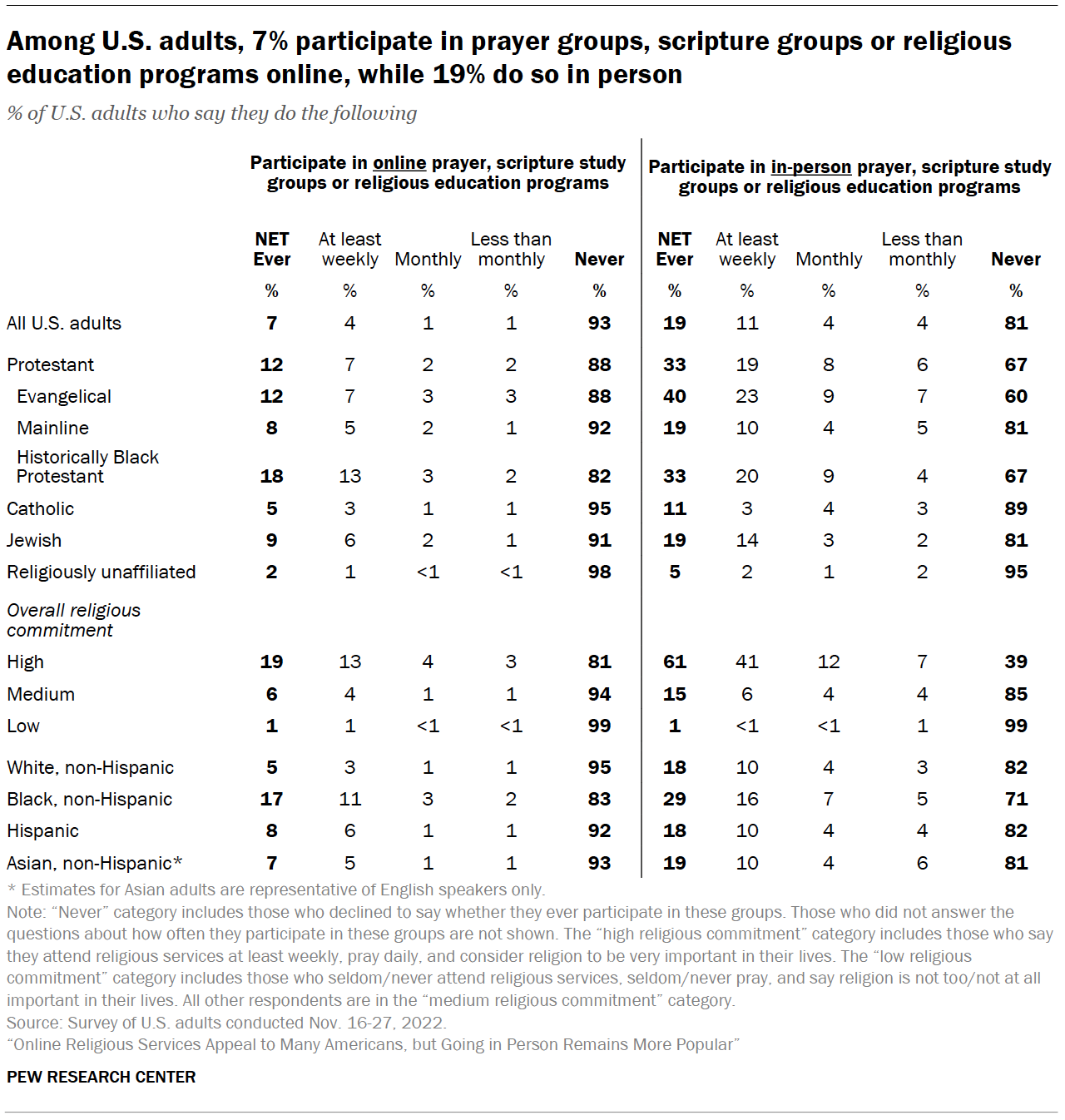 Use of apps and websites in religious life | Pew Research Center