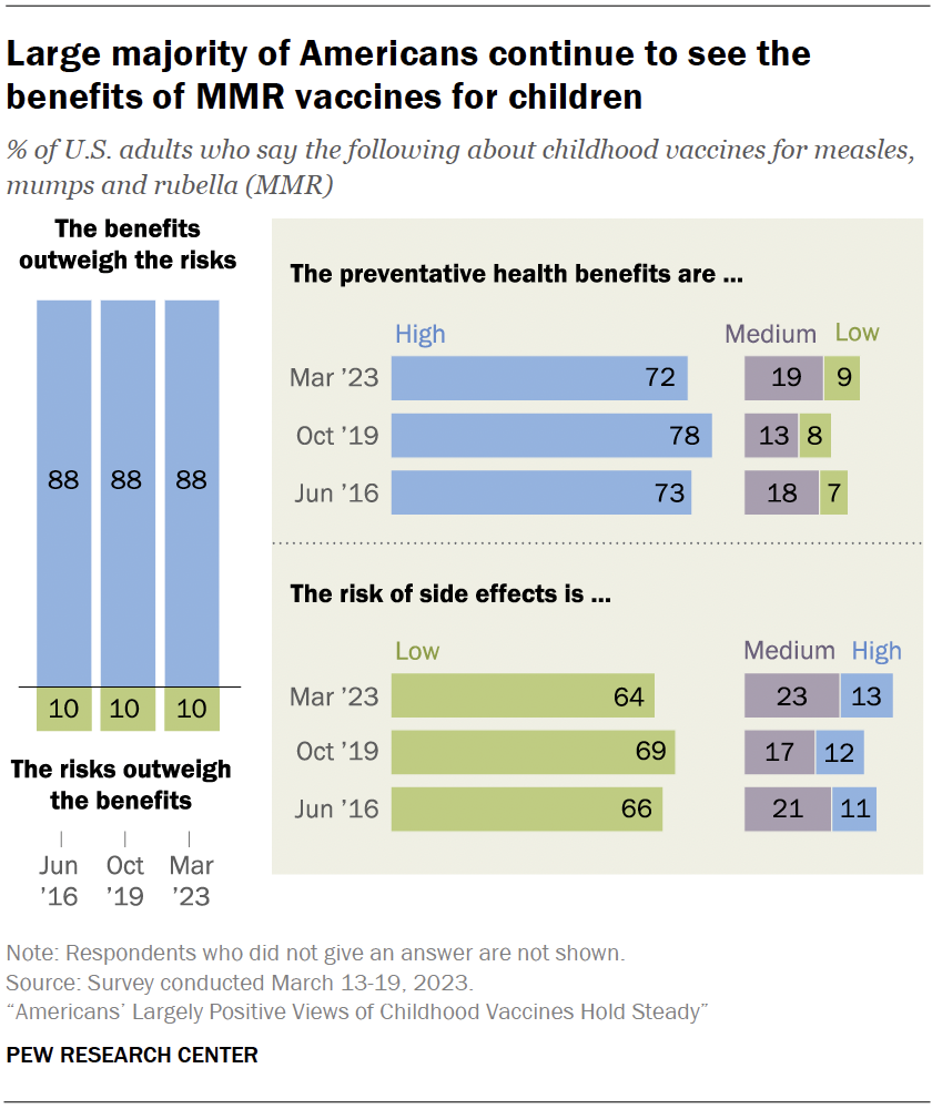 What Americans think about the MMR vaccines | Pew Research Center
