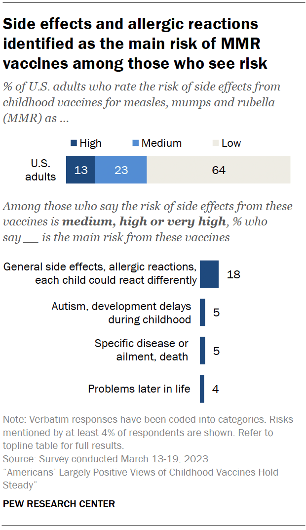 What Americans think about the MMR vaccines | Pew Research Center
