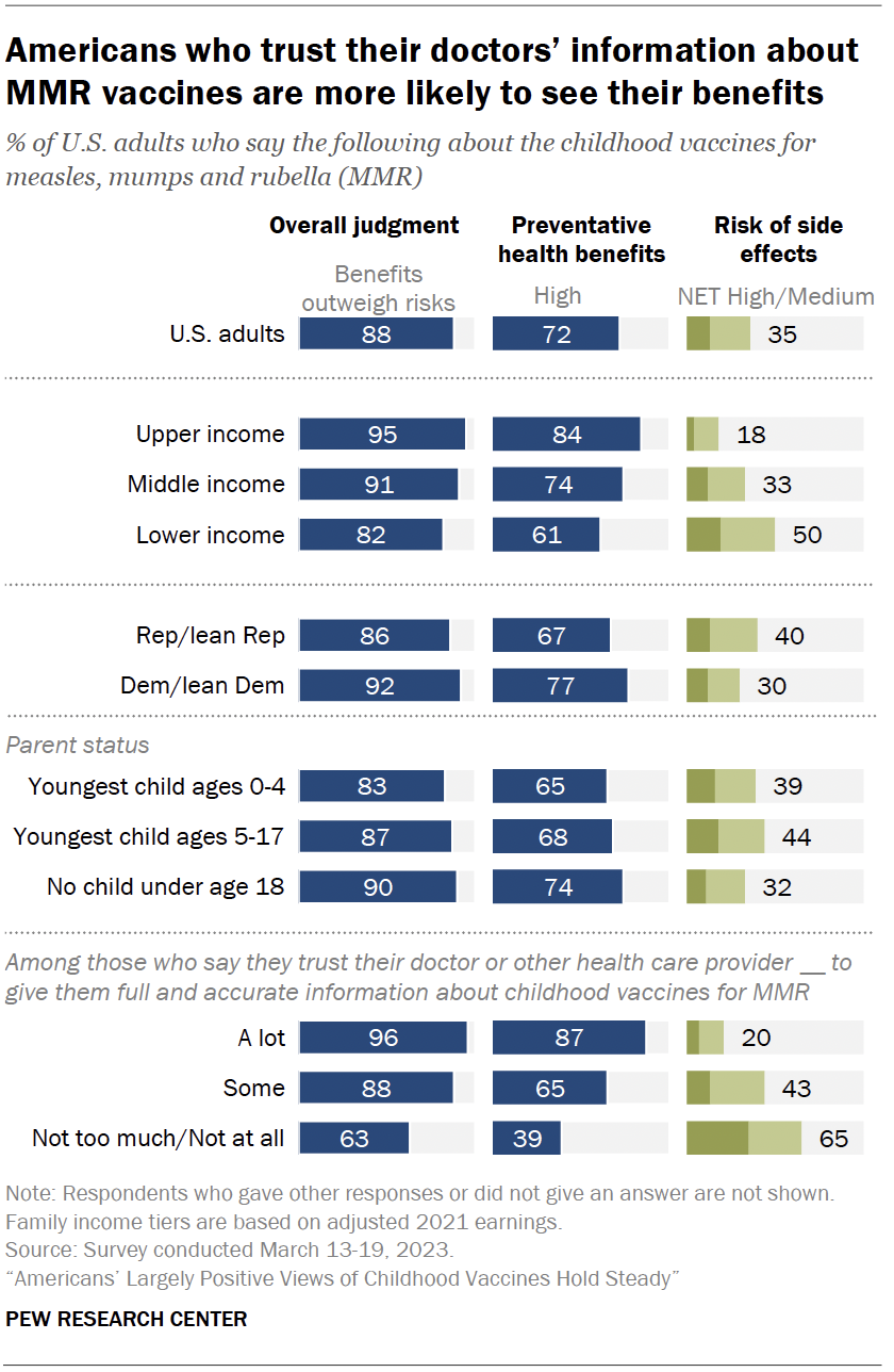 What Americans think about the MMR vaccines | Pew Research Center