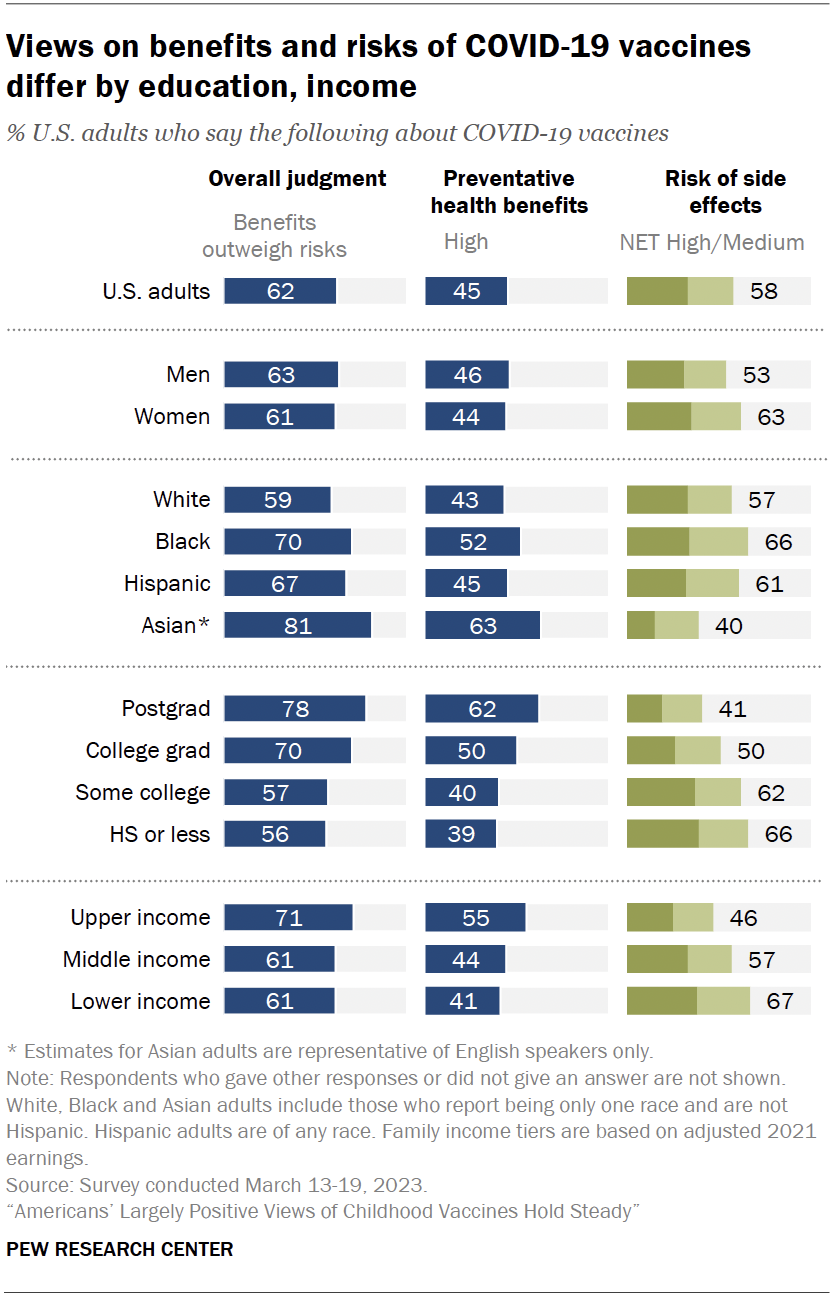 Appendix B: Detailed charts on views of COVID-19 | Pew Research Center
