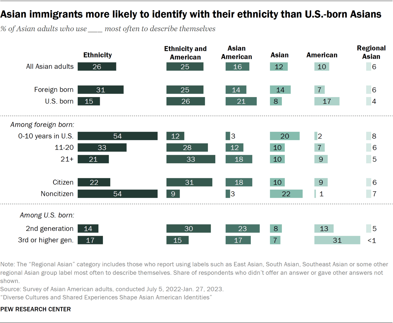 Asian identity in the U.S. | Pew Research Center