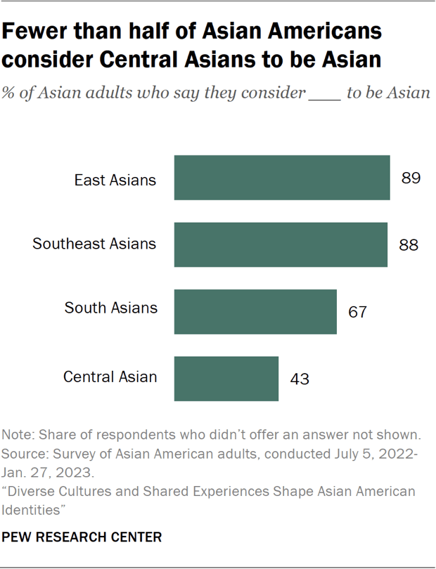 Asian identity in the U.S. | Pew Research Center