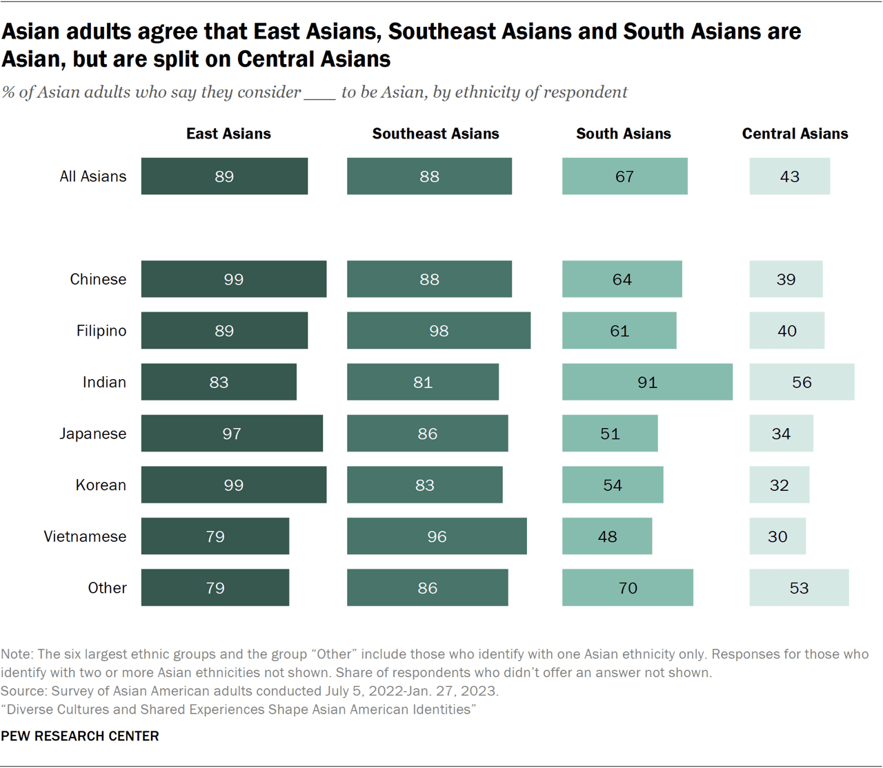 Asian identity in the U.S. | Pew Research Center