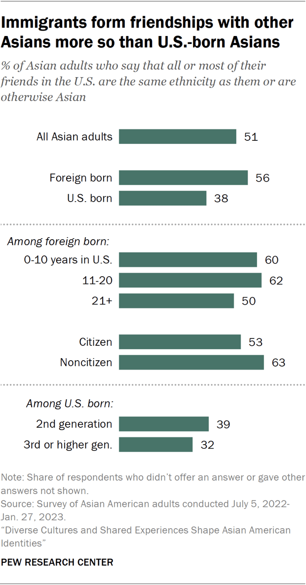 Asian Americans and life in America | Pew Research Center