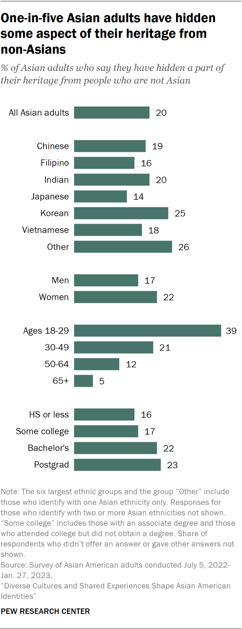 Asian Americans and life in America | Pew Research Center