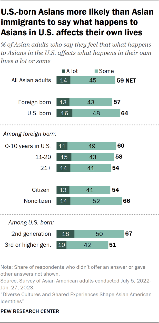 Asian Americans and life in America | Pew Research Center