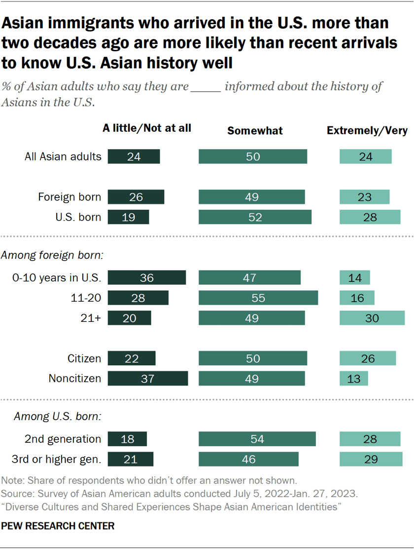 Asian Americans and life in America | Pew Research Center