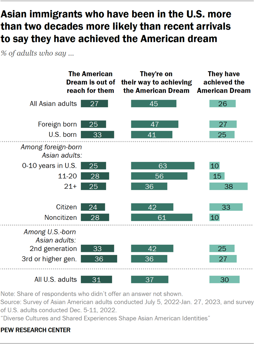 Asian Americans and life in America | Pew Research Center