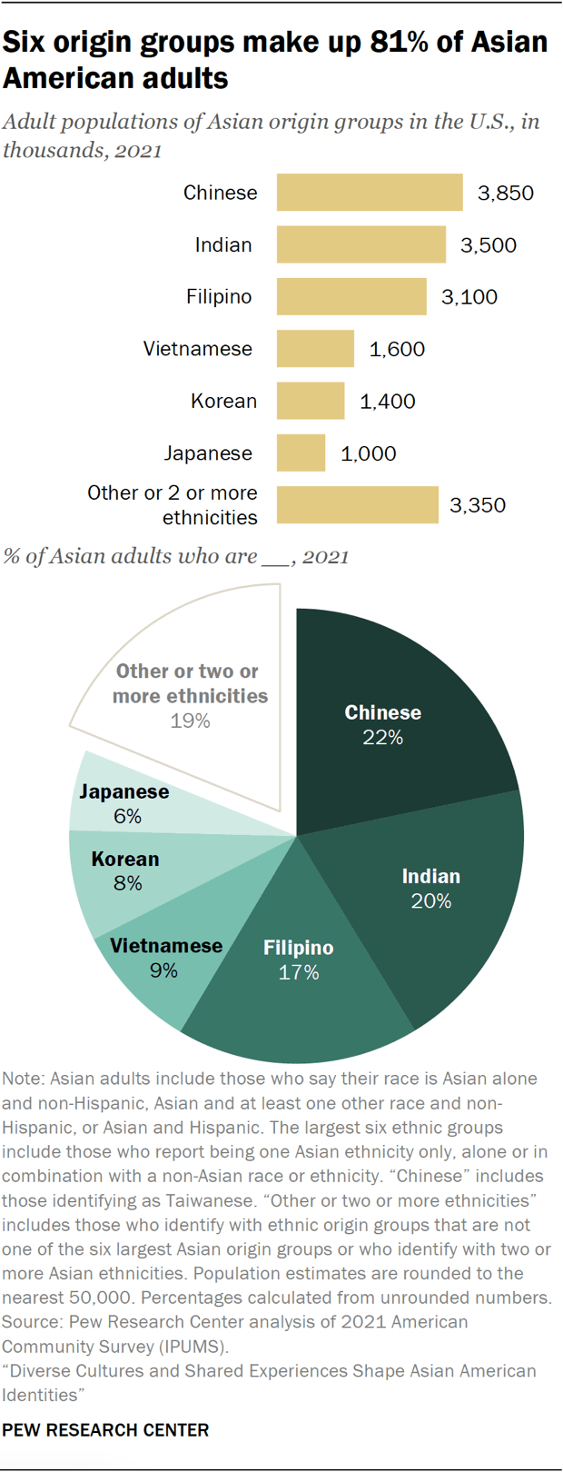 Appendix: Demographic profile of Asian American adults | Pew Research ...