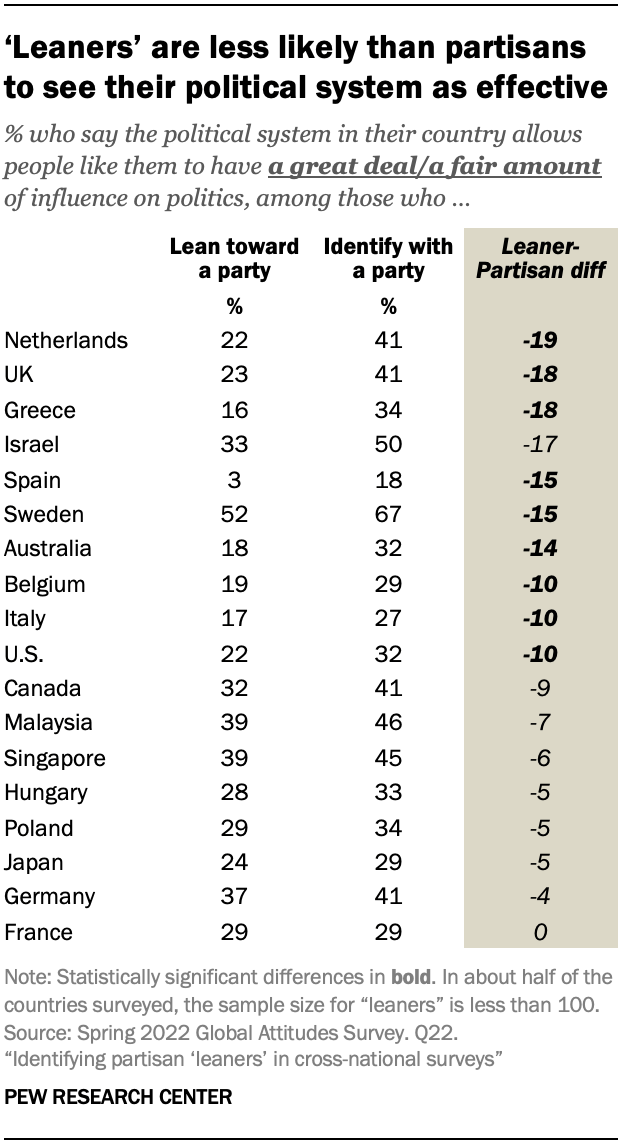 Identifying political party ‘leaners’ in cross-national surveys | Pew ...