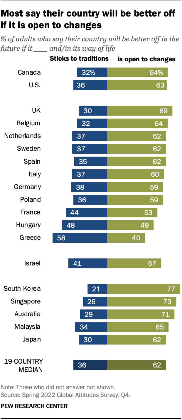 Most in US, other nations say their country should embrace changes over ...