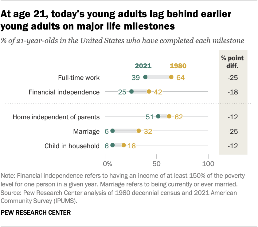 Young US adults reach key milestones later in life than in the past ...