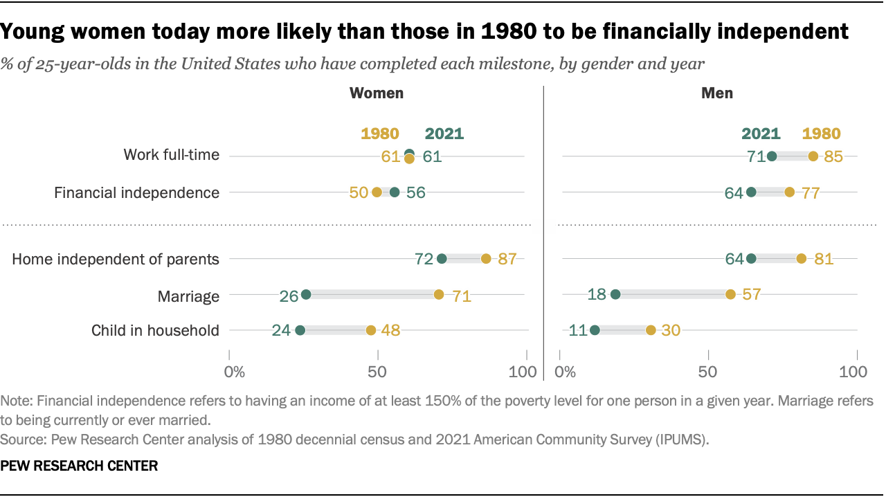 Young US adults reach key milestones later in life than in the past ...